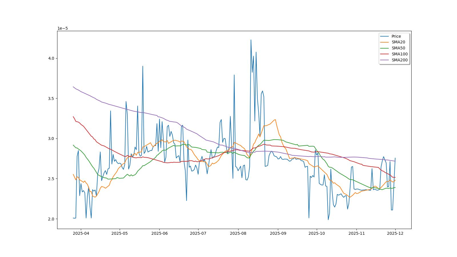 Visio Simple Moving Averages
