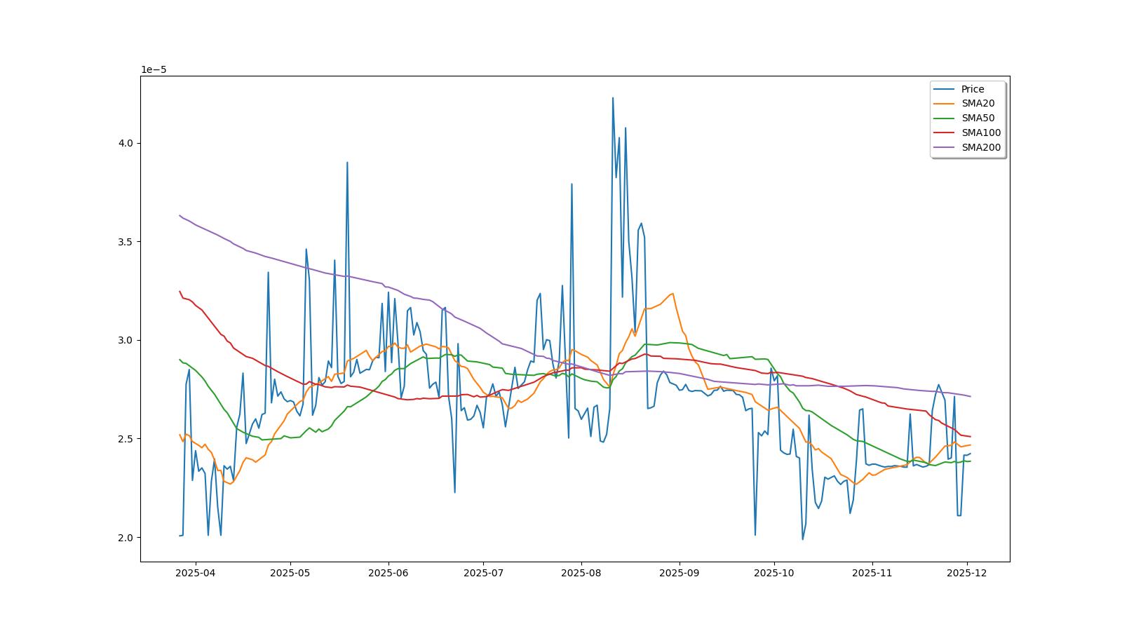 Visio Simple Moving Averages