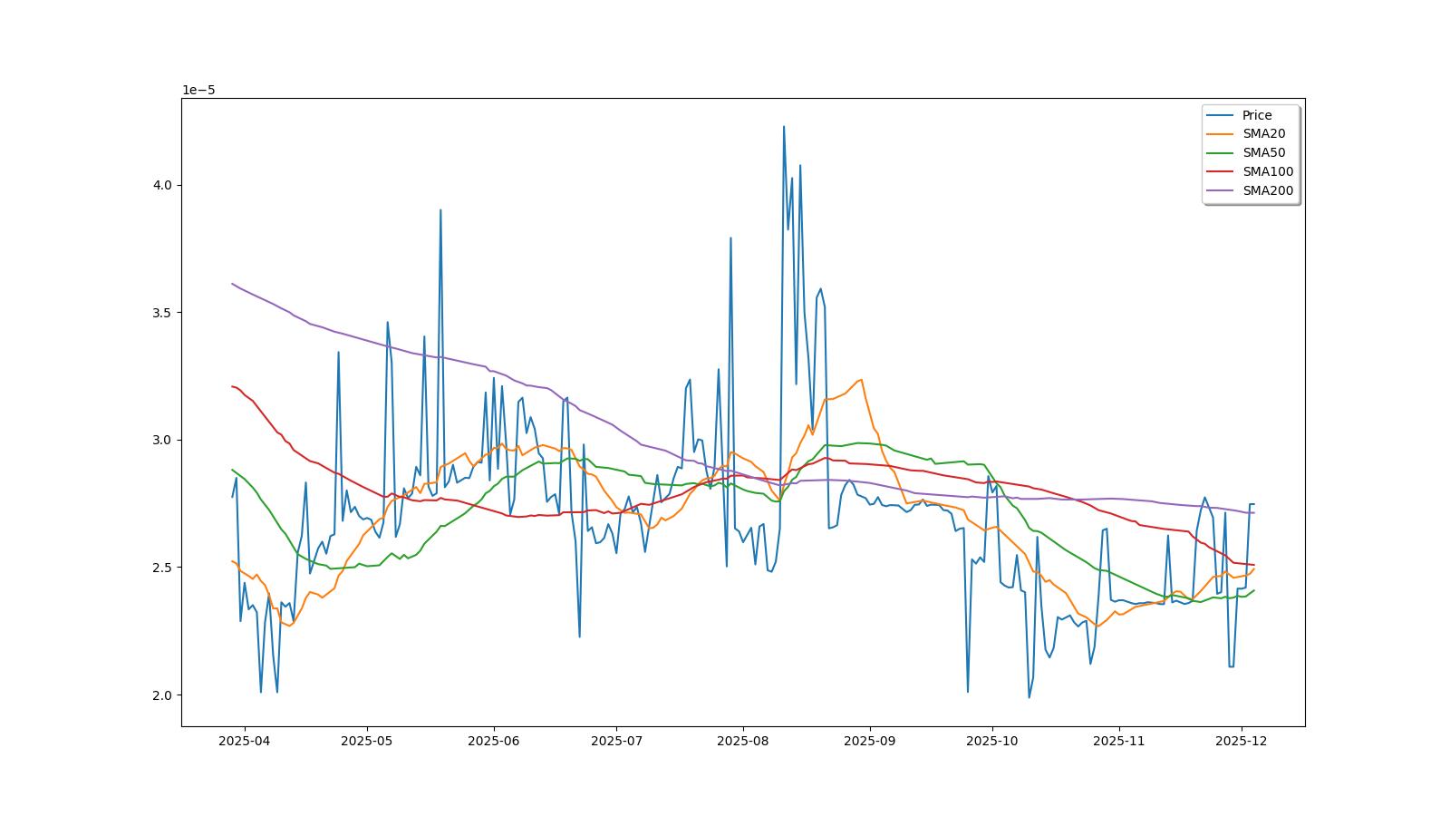 Visio Simple Moving Averages