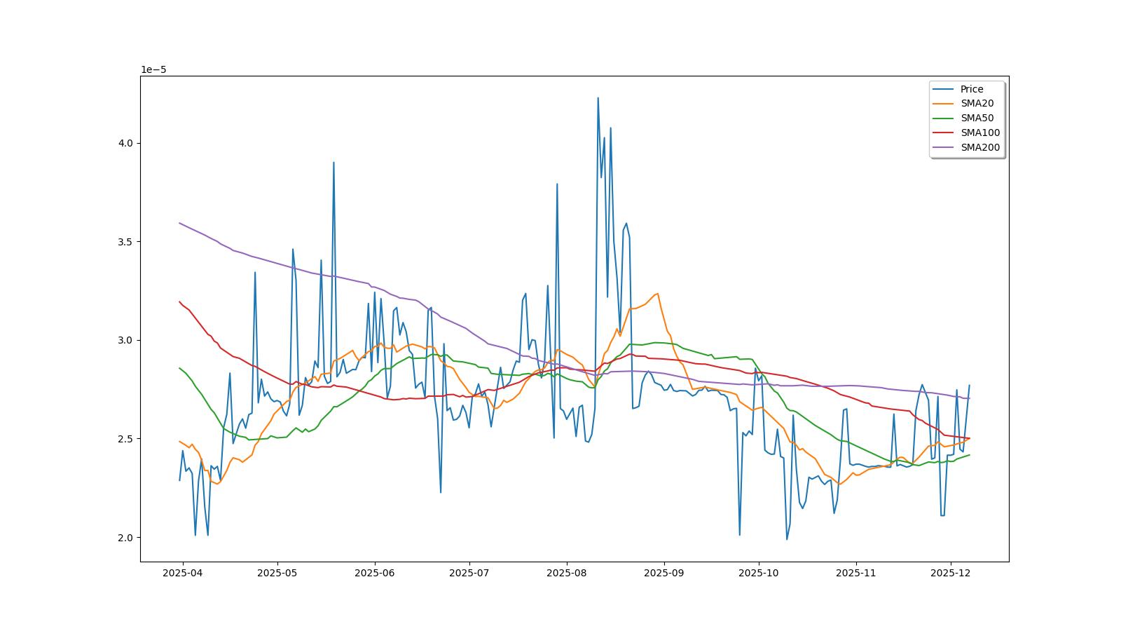 Visio Simple Moving Averages