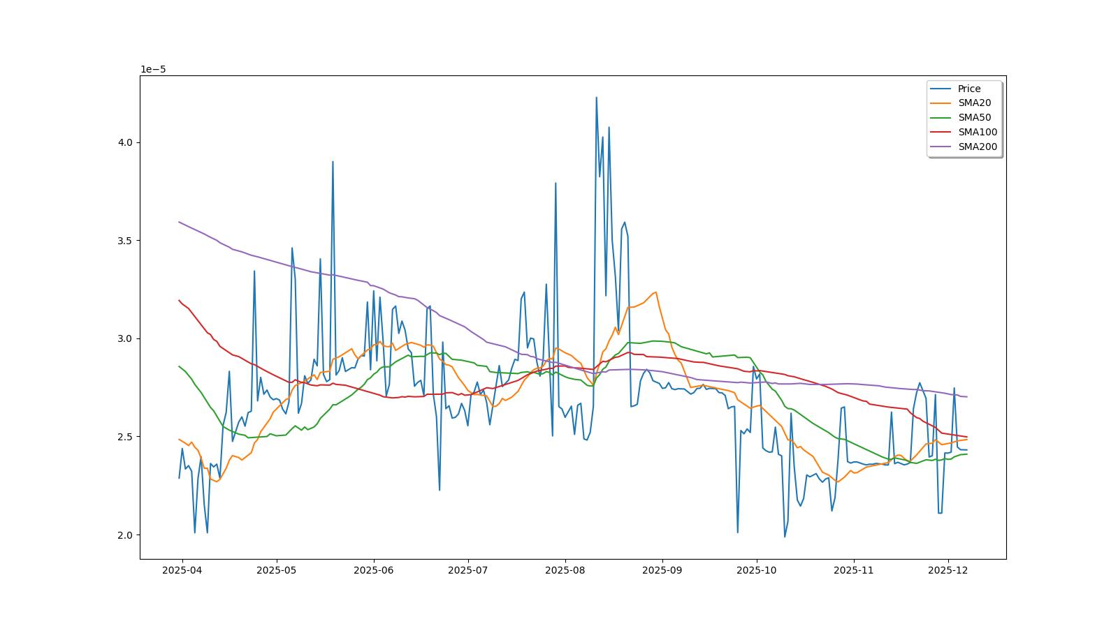 Visio Simple Moving Averages