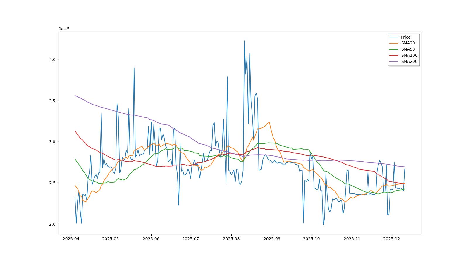 Visio Simple Moving Averages
