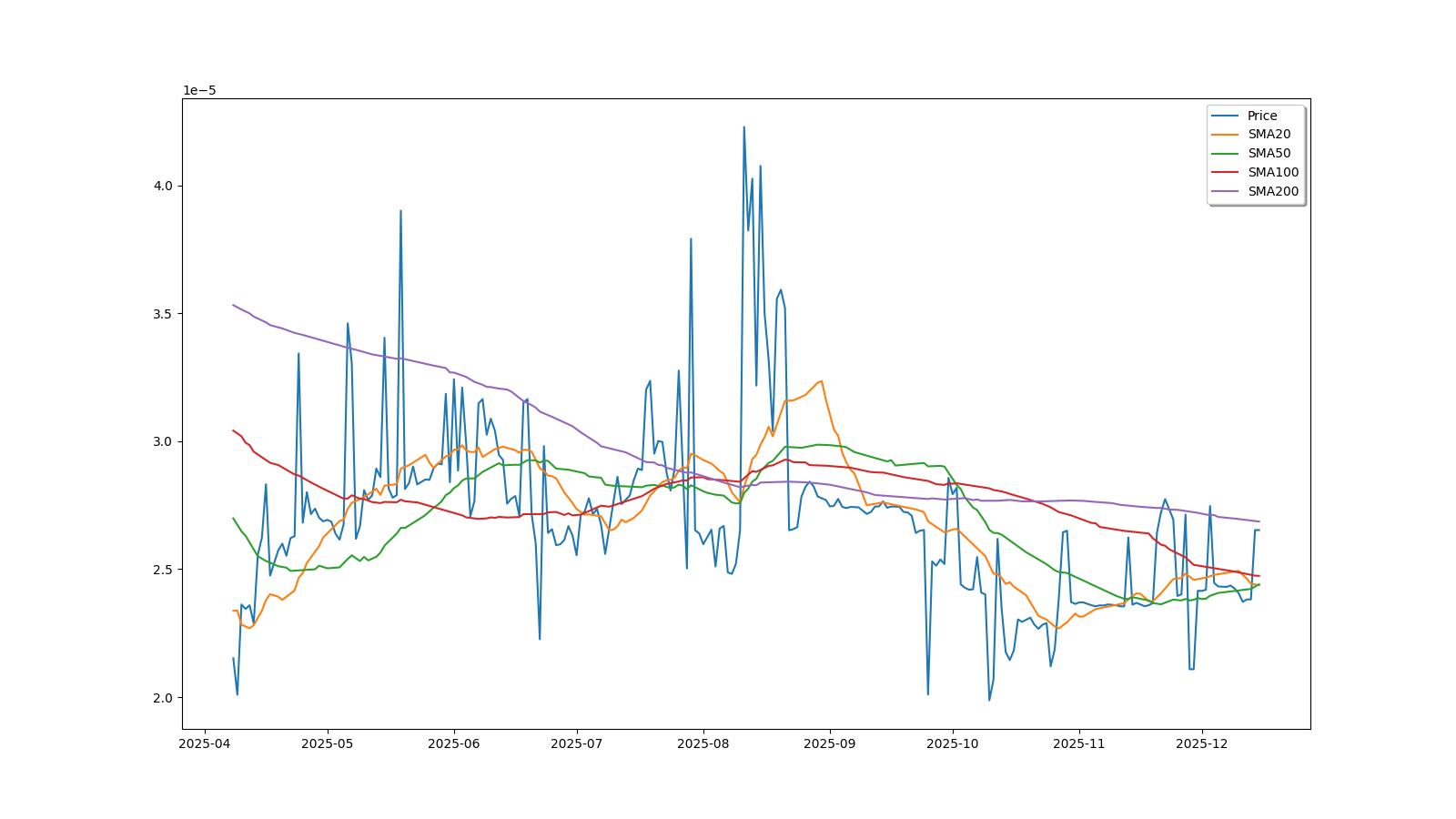 Visio Simple Moving Averages