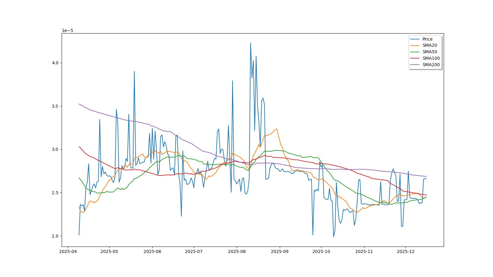 Visio Simple Moving Averages