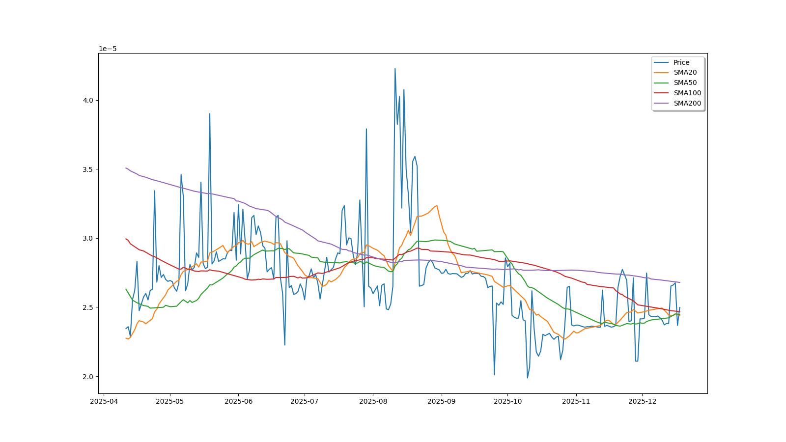 Visio Simple Moving Averages