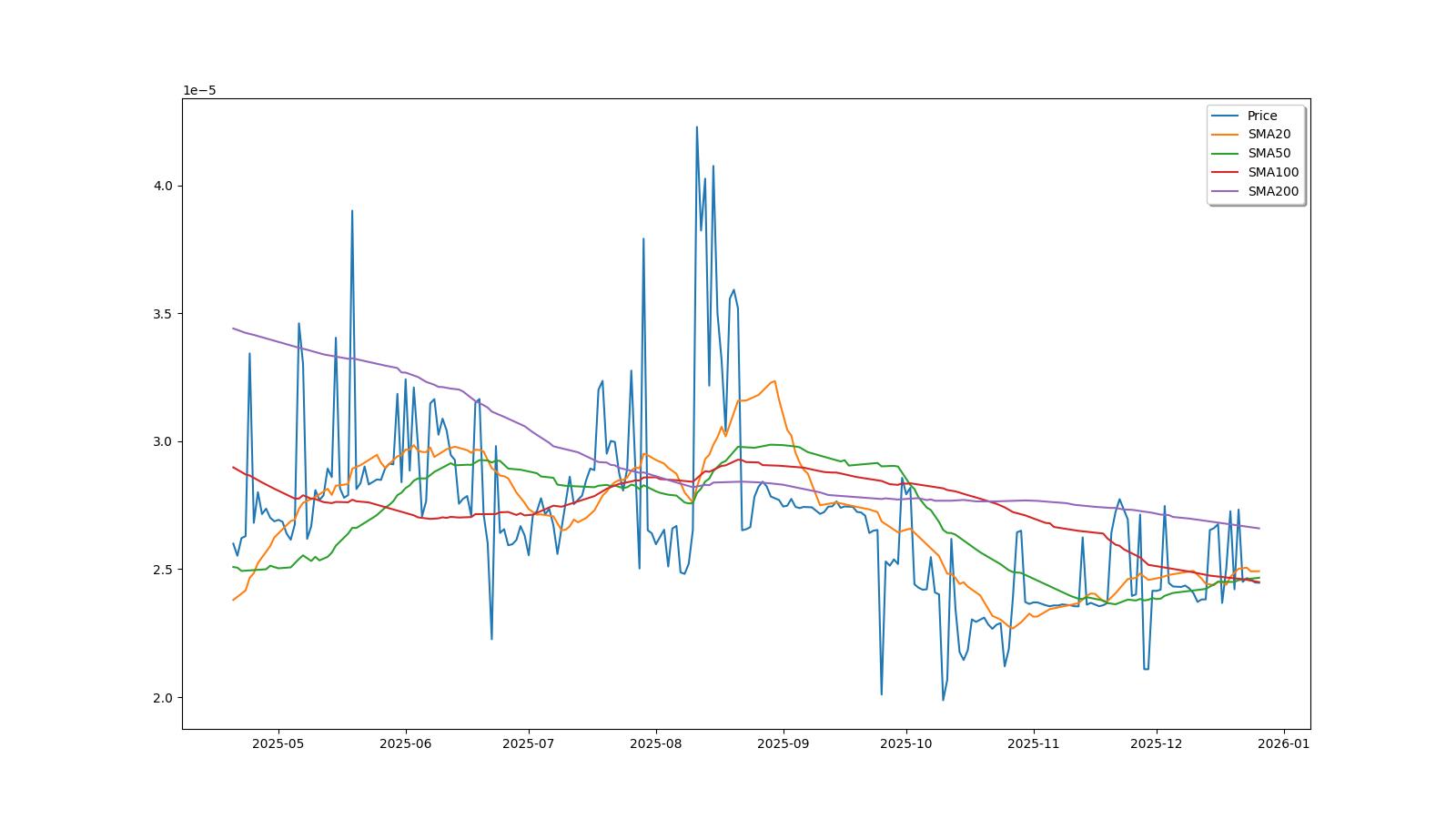 Visio Simple Moving Averages