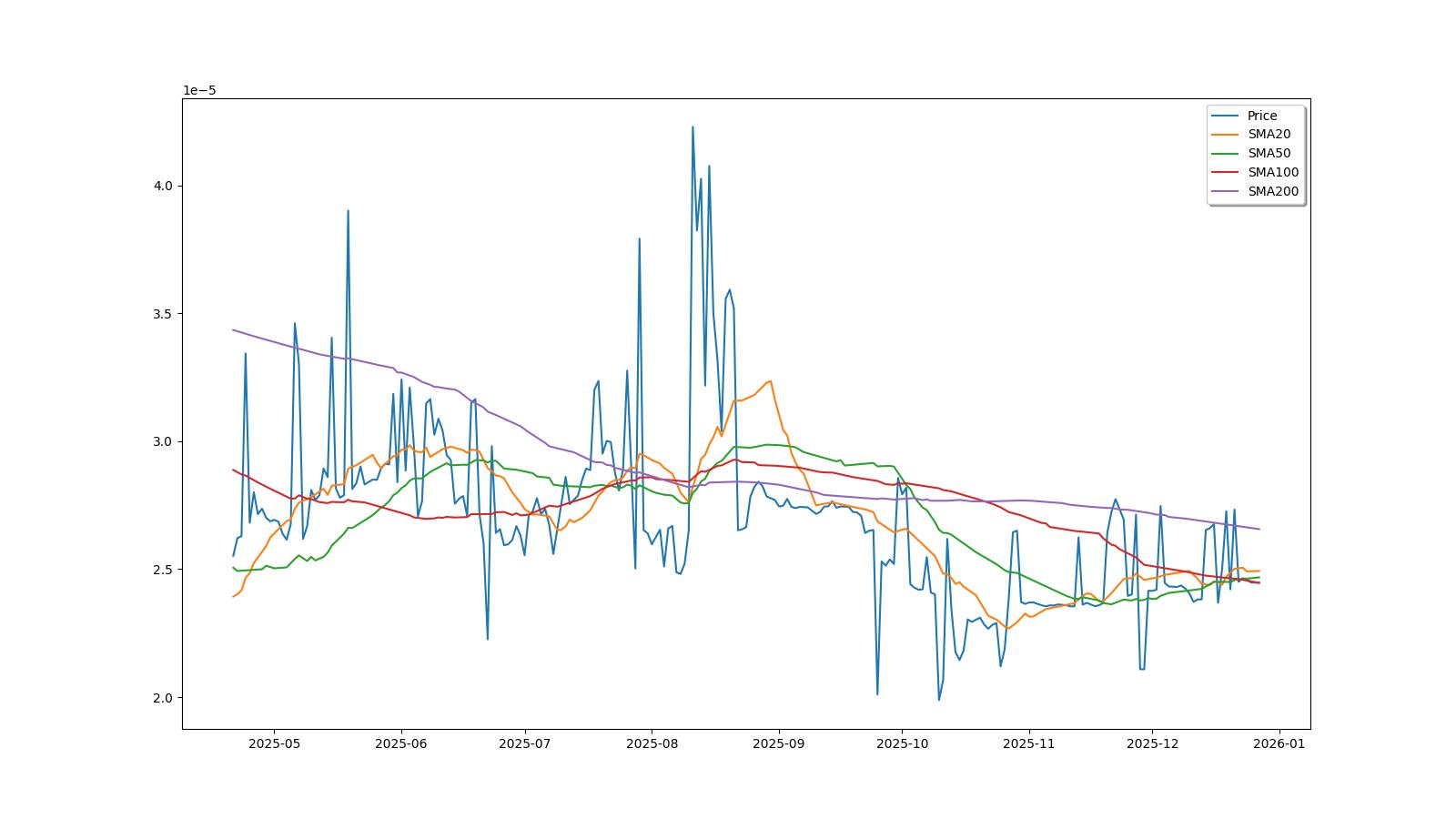 Visio Simple Moving Averages