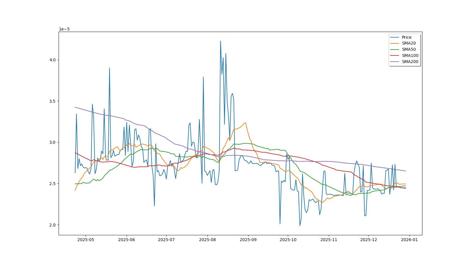 Visio Simple Moving Averages