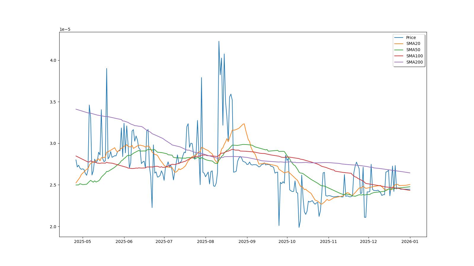 Visio Simple Moving Averages