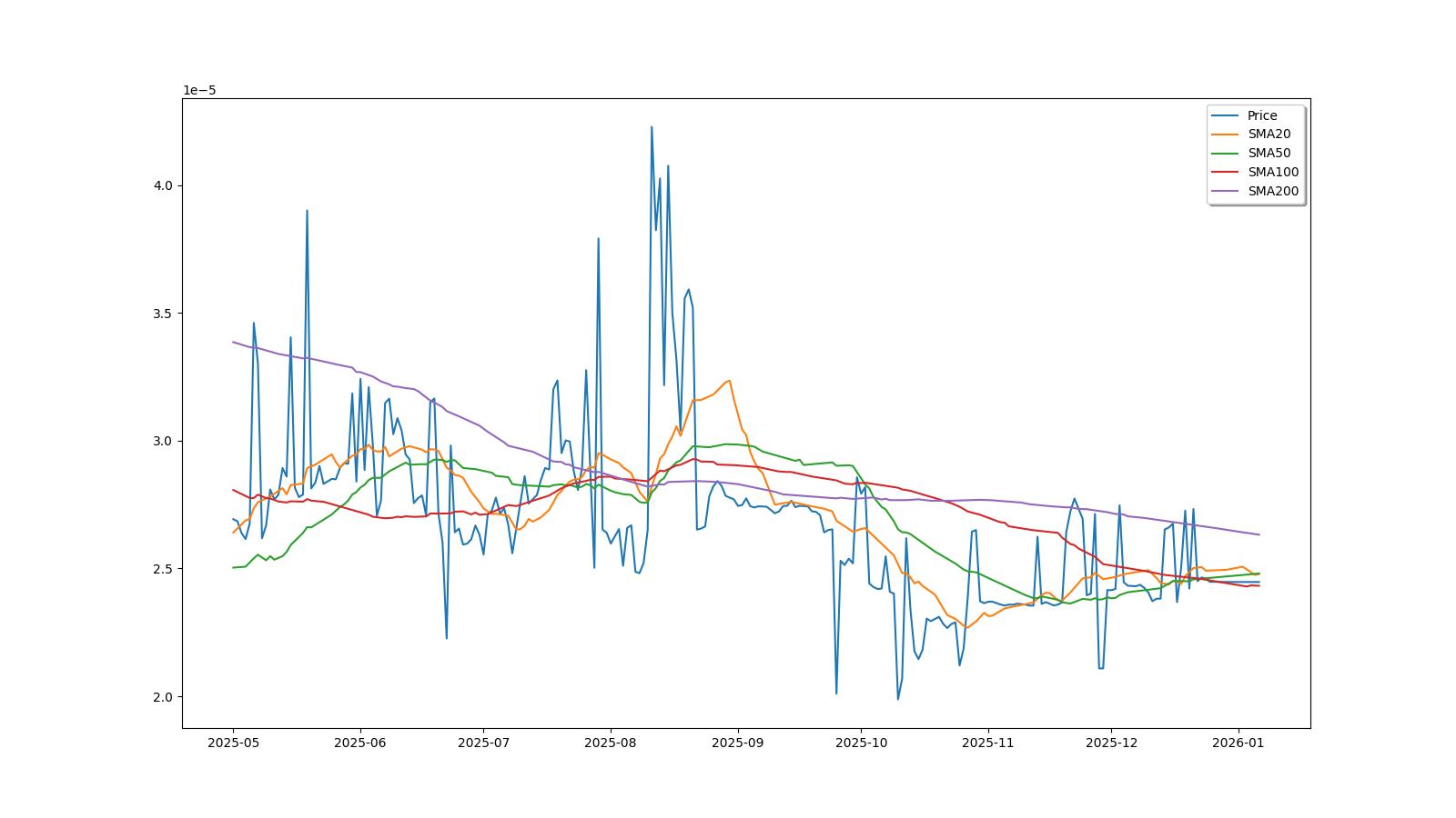 Visio Simple Moving Averages