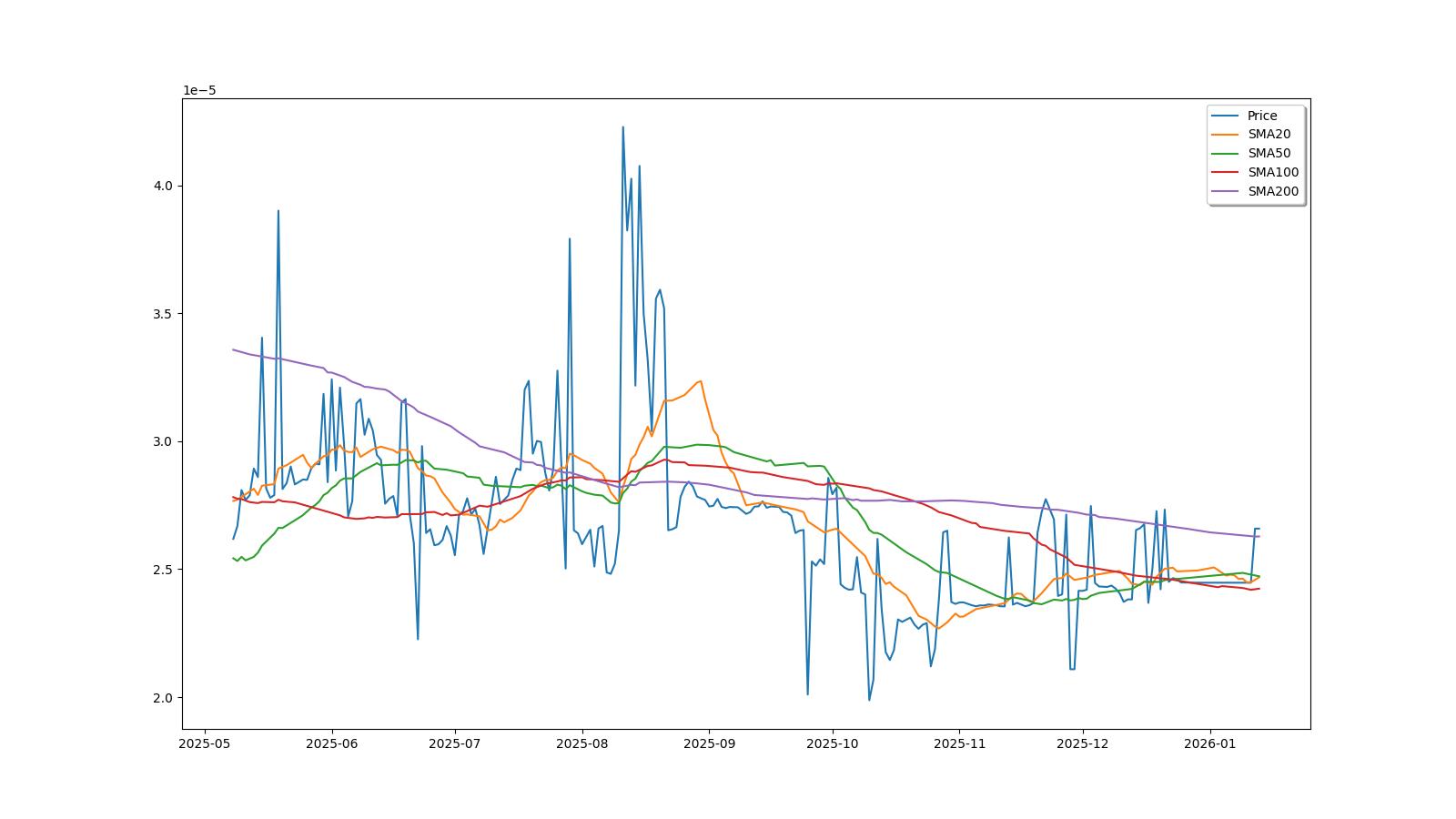 Visio Simple Moving Averages