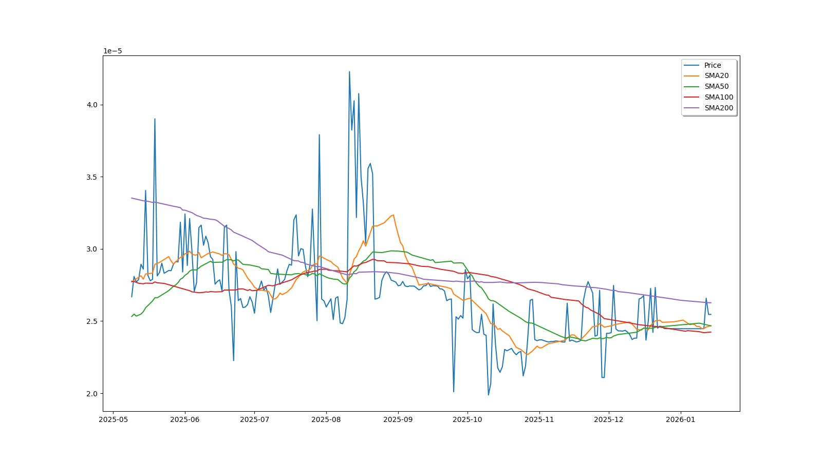 Visio Simple Moving Averages