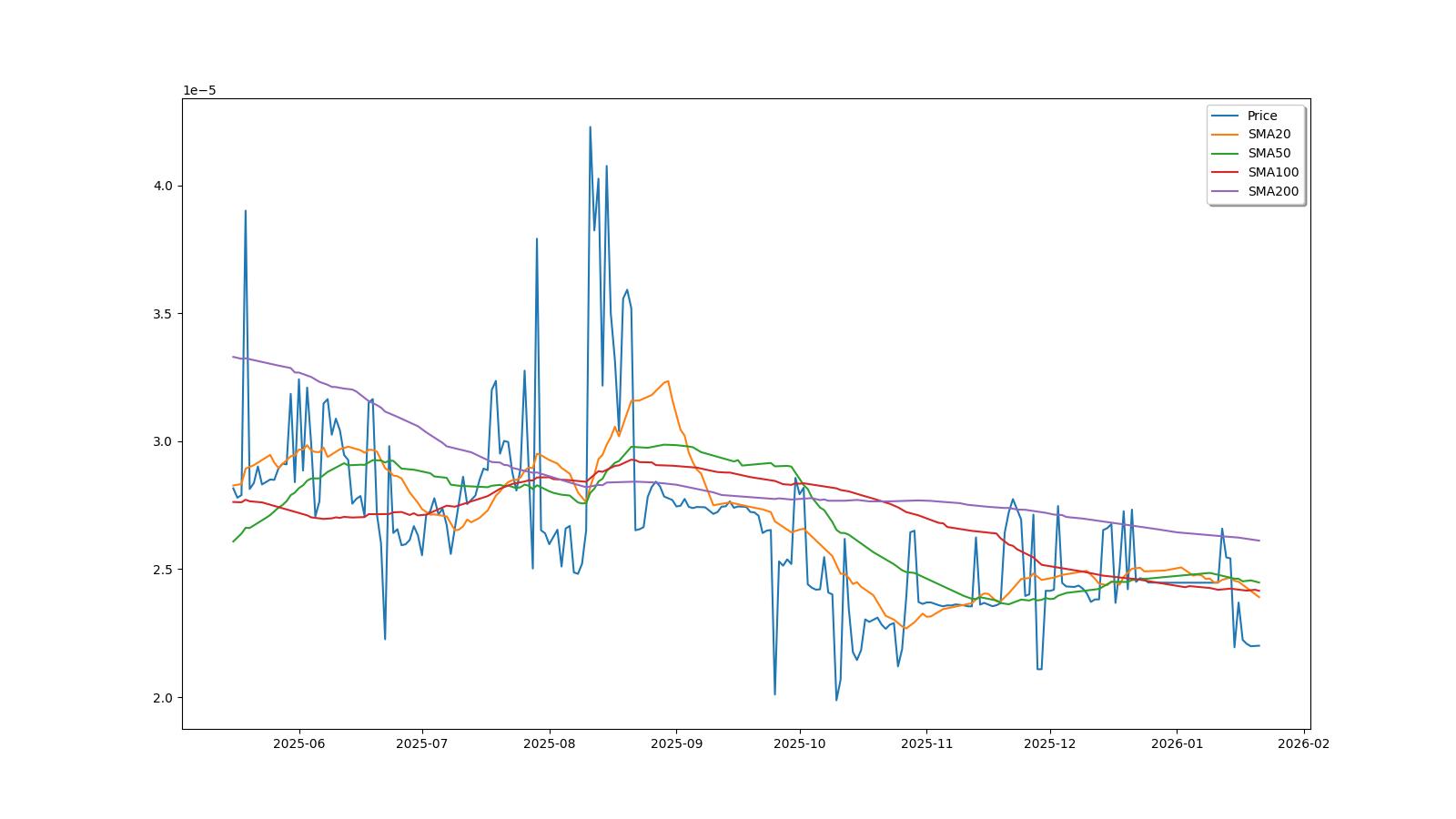 Visio Simple Moving Averages