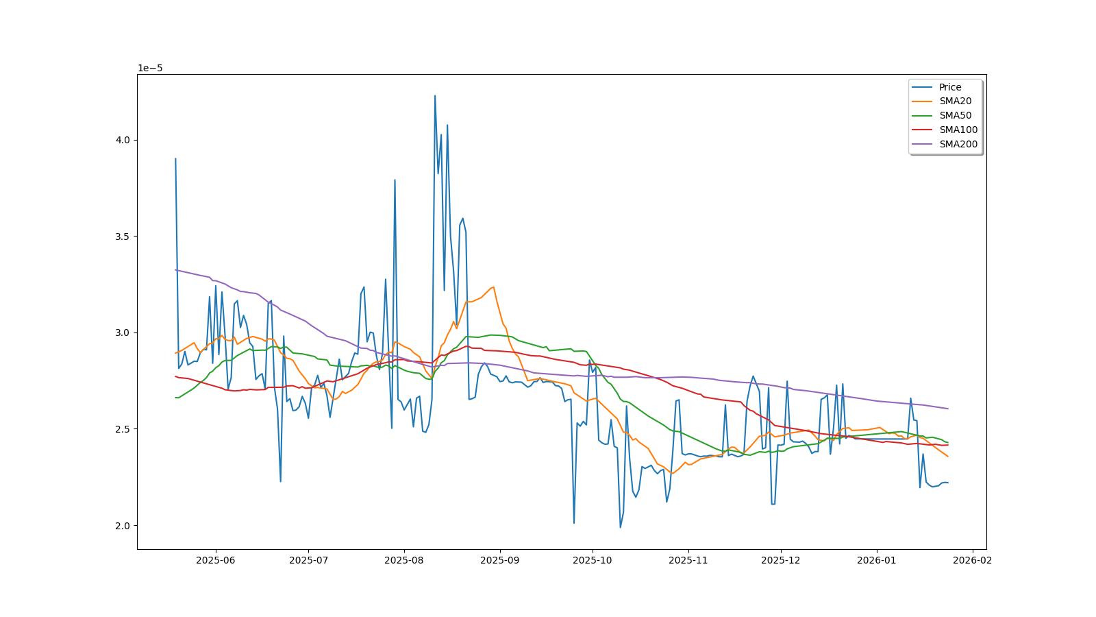 Visio Simple Moving Averages