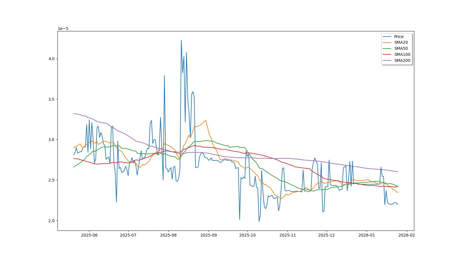 Visio Simple Moving Averages