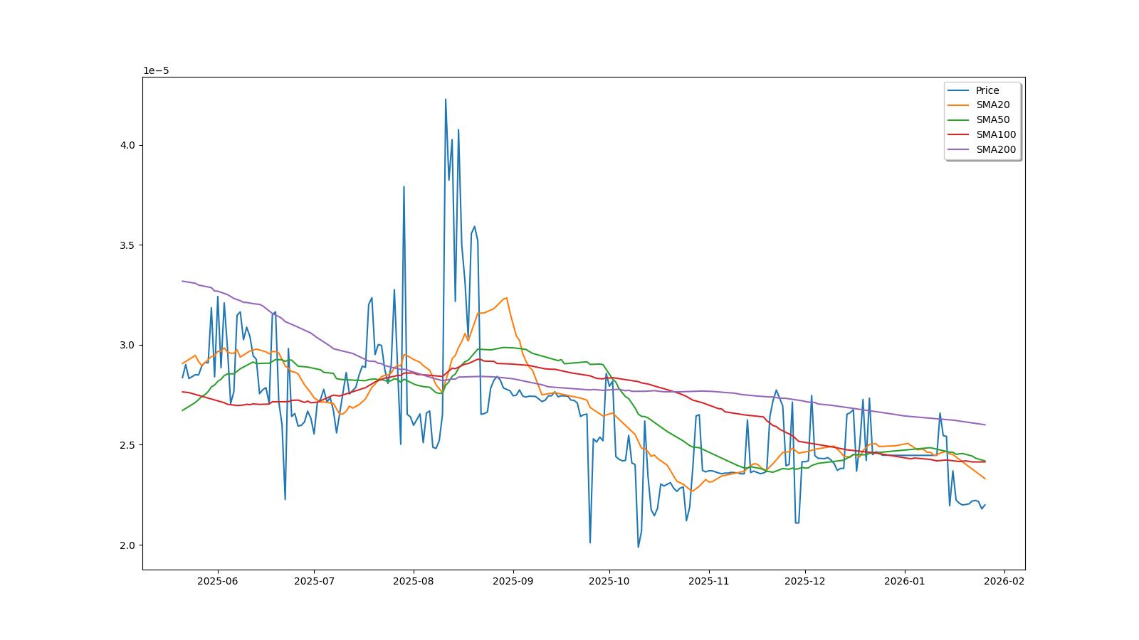 Visio Simple Moving Averages