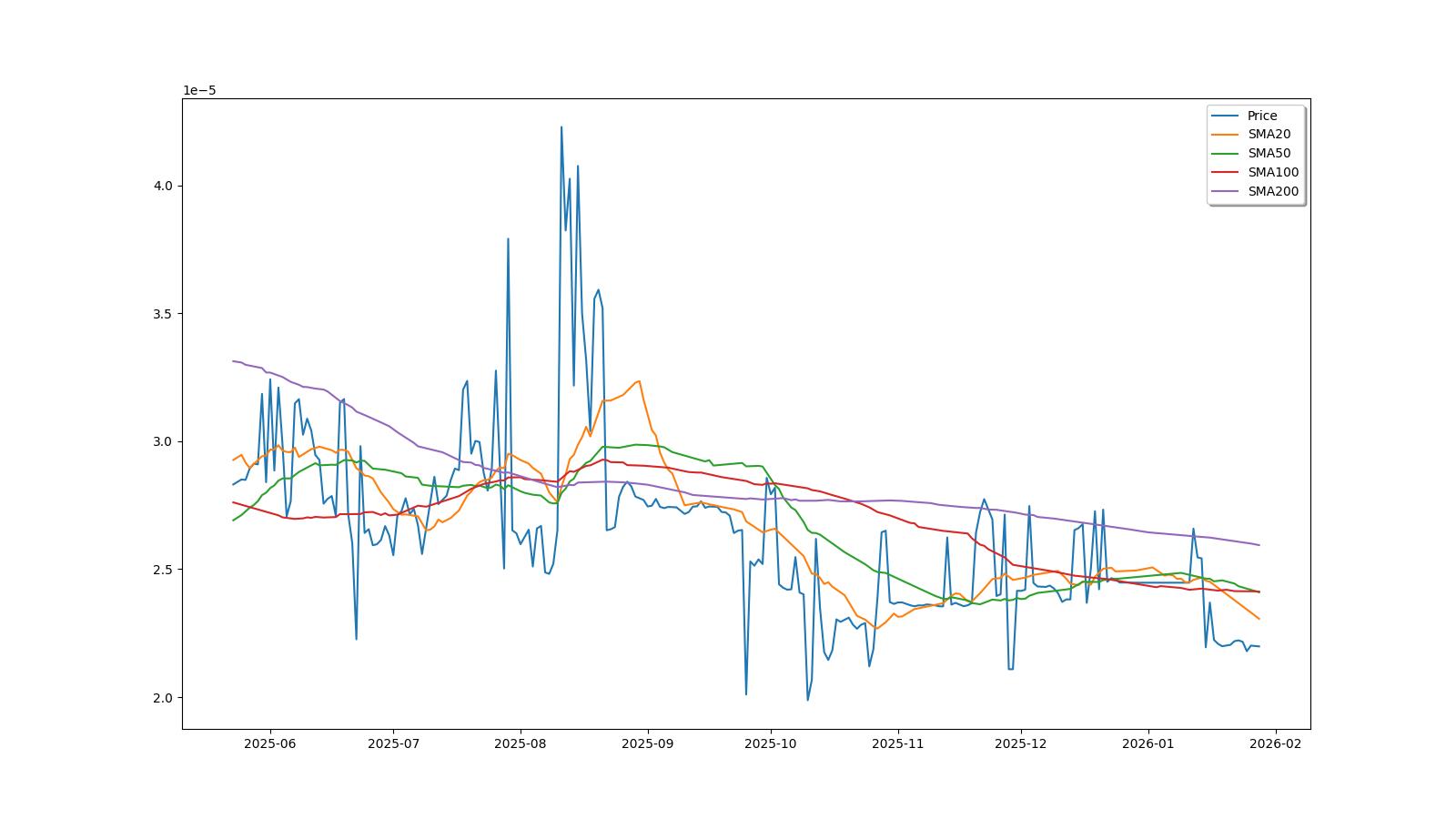 Visio Simple Moving Averages