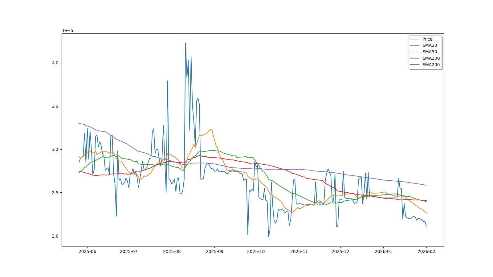 Visio Simple Moving Averages