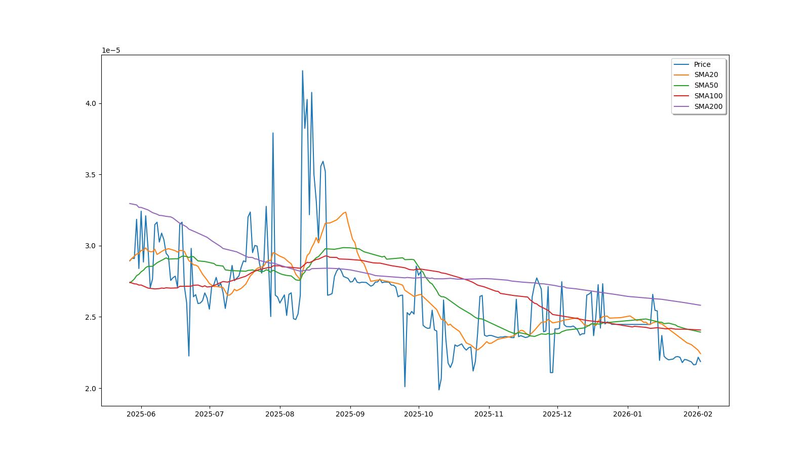 Visio Simple Moving Averages