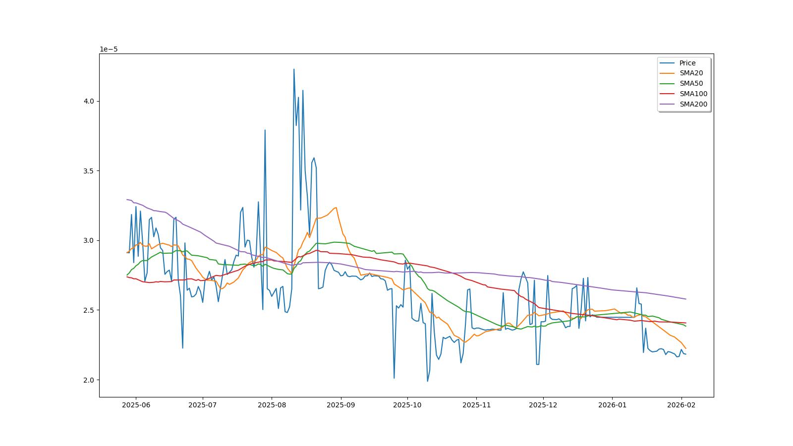 Visio Simple Moving Averages