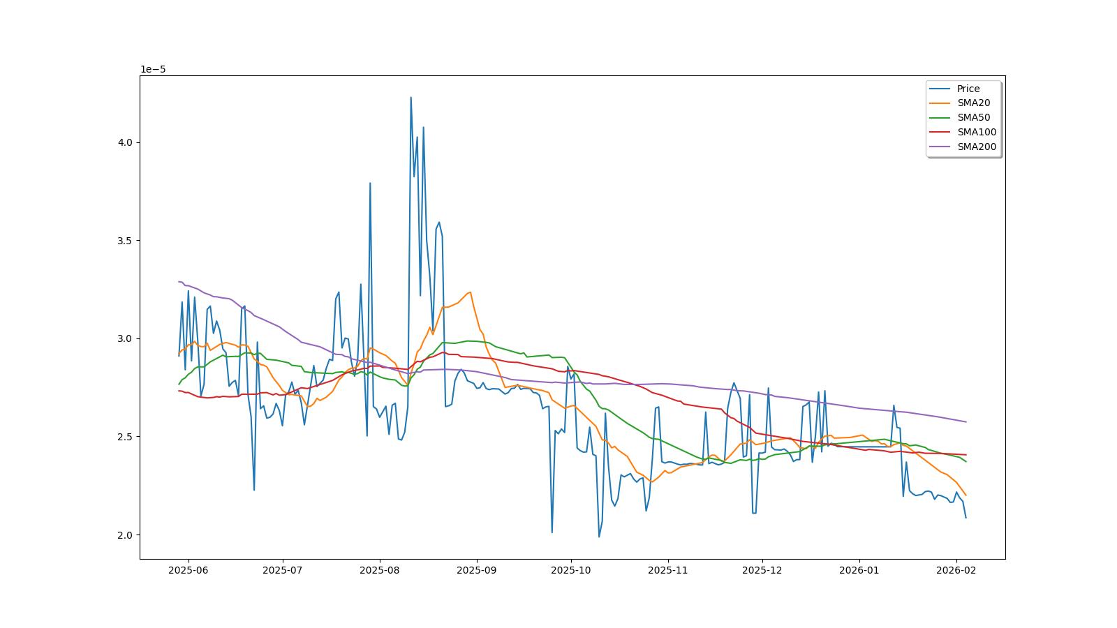 Visio Simple Moving Averages