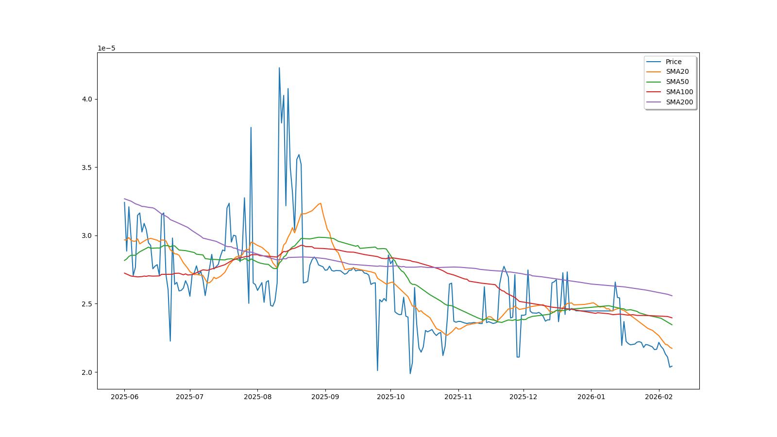 Visio Simple Moving Averages
