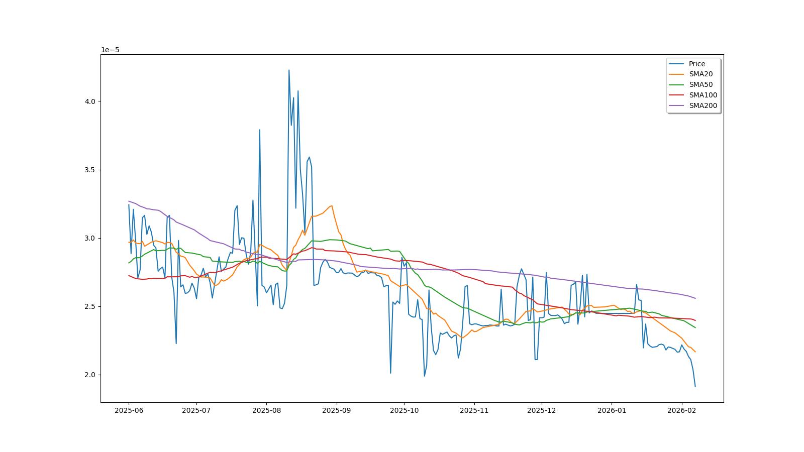 Visio Simple Moving Averages