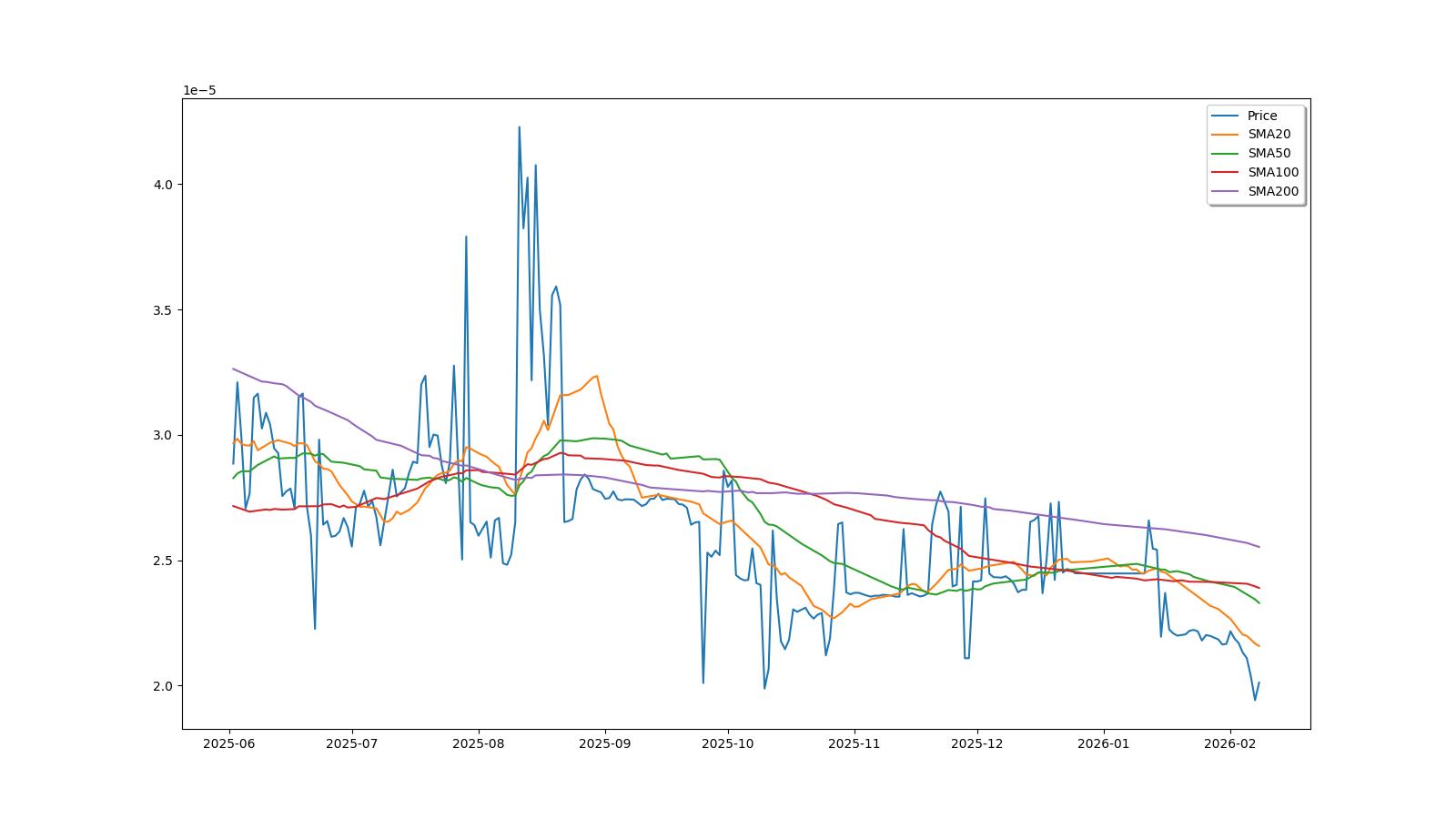 Visio Simple Moving Averages