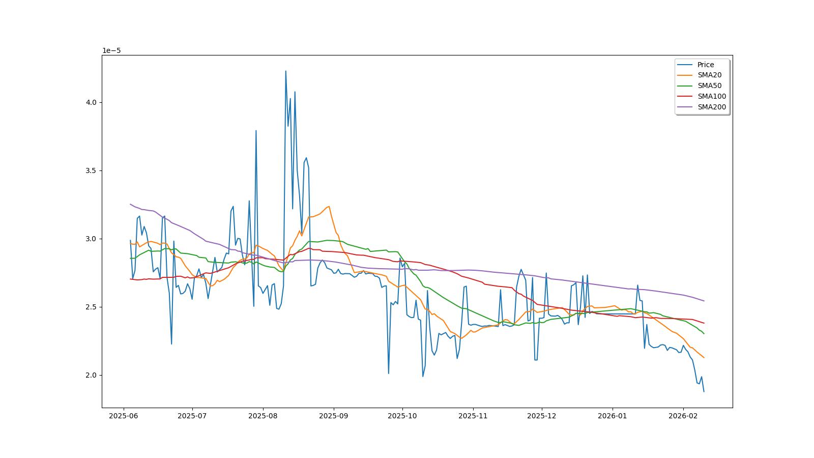 Visio Simple Moving Averages