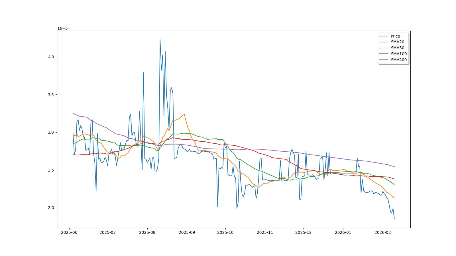 Visio Simple Moving Averages