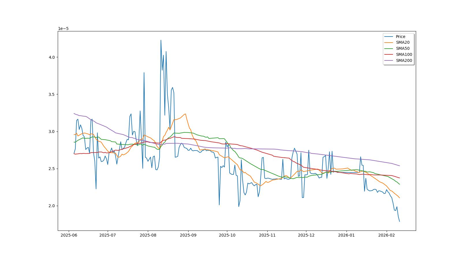 Visio Simple Moving Averages