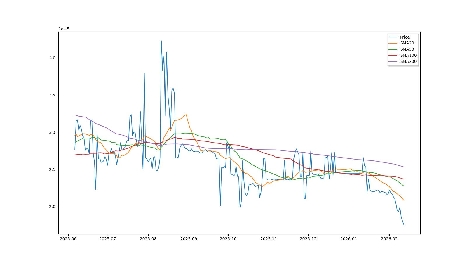 Visio Simple Moving Averages