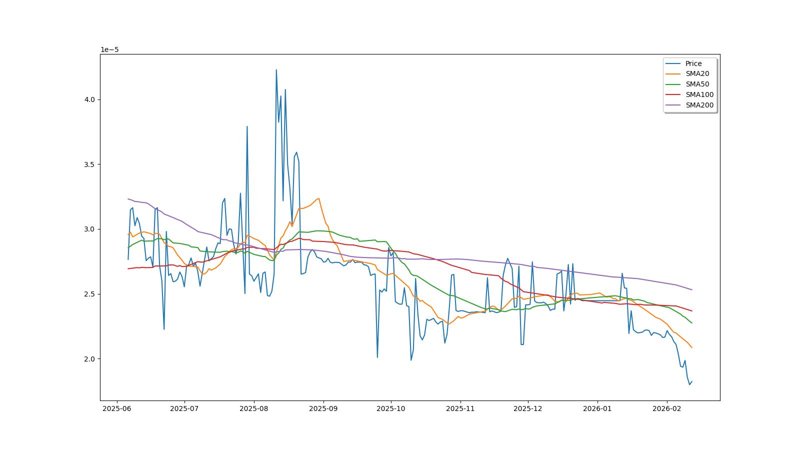 Visio Simple Moving Averages