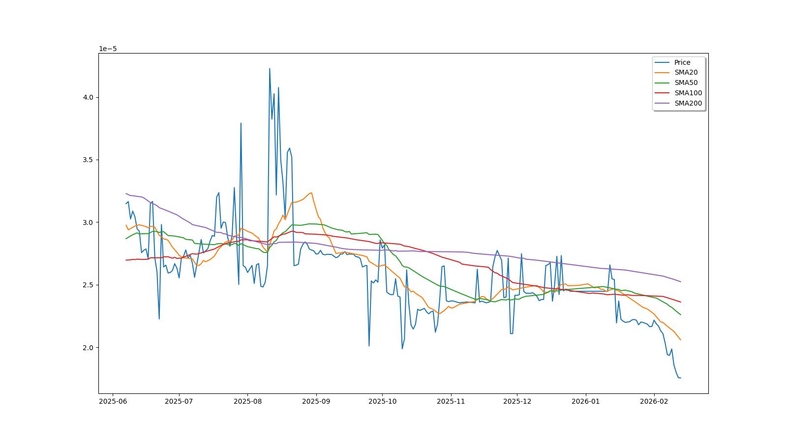 Visio Simple Moving Averages