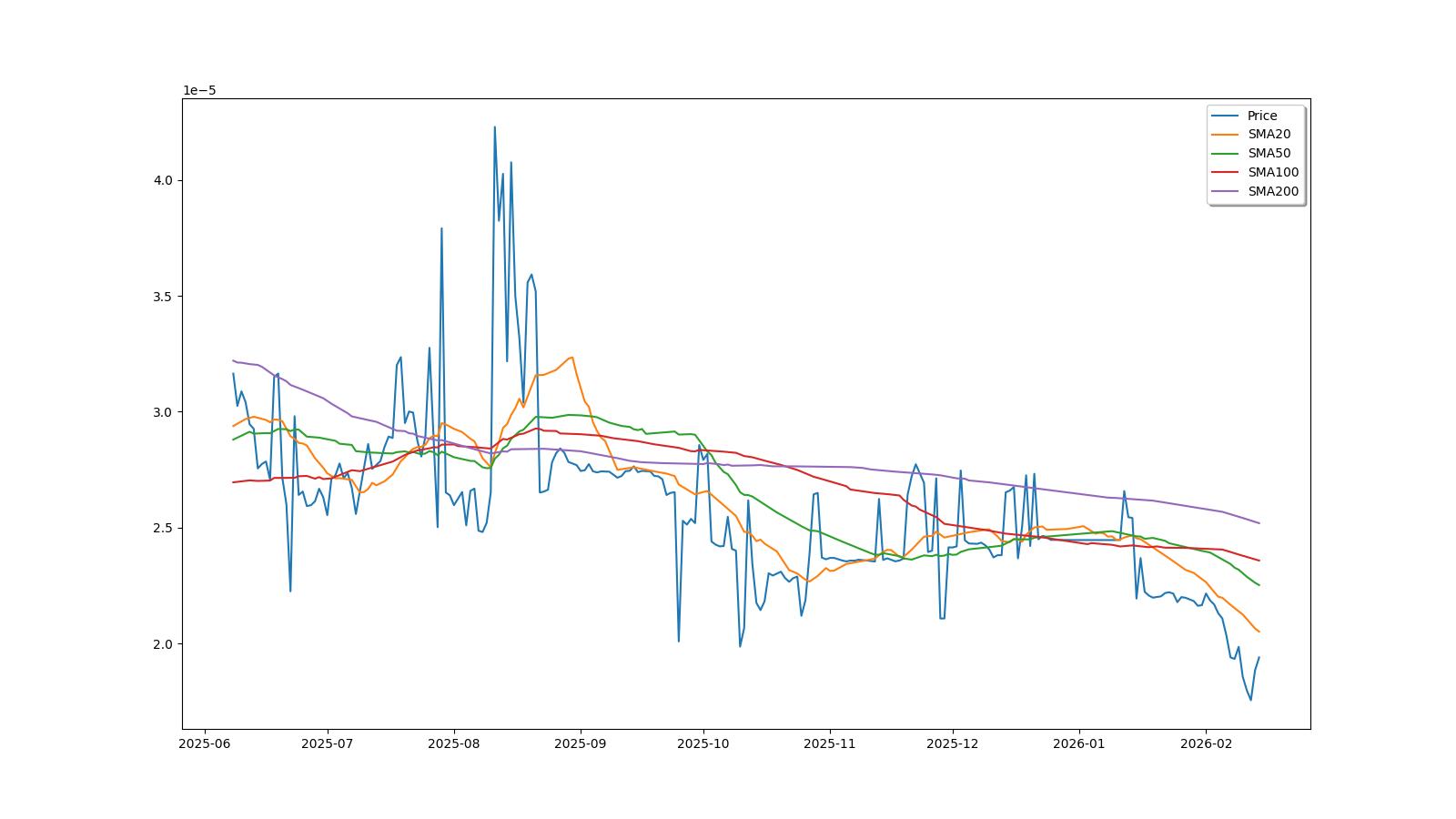 Visio Simple Moving Averages