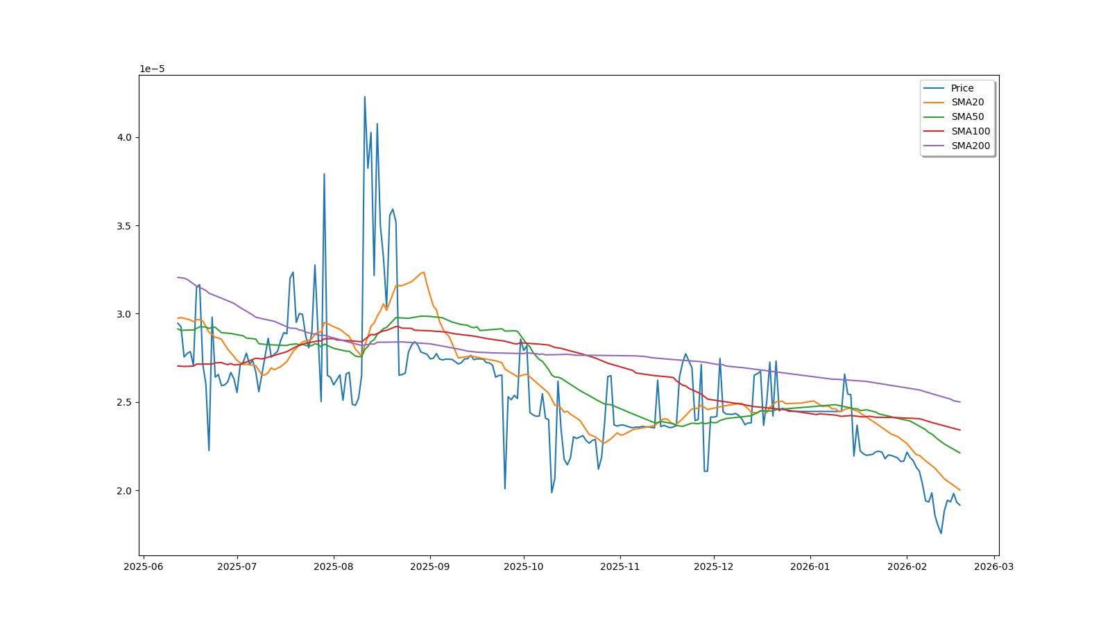 Visio Simple Moving Averages