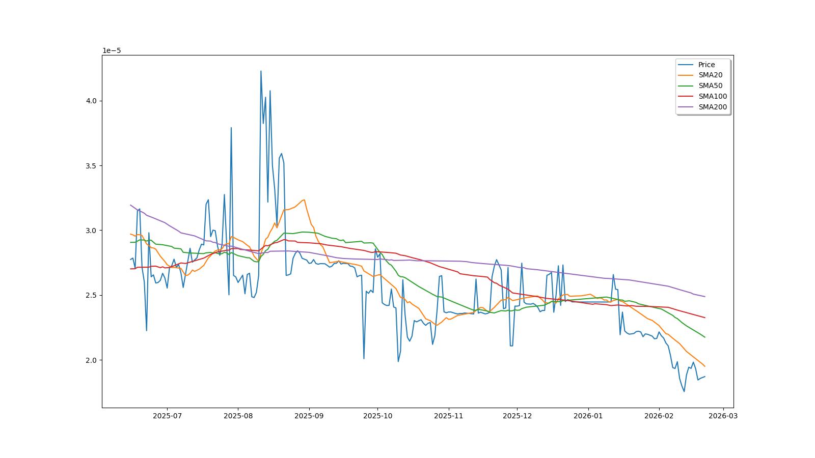 Visio Simple Moving Averages