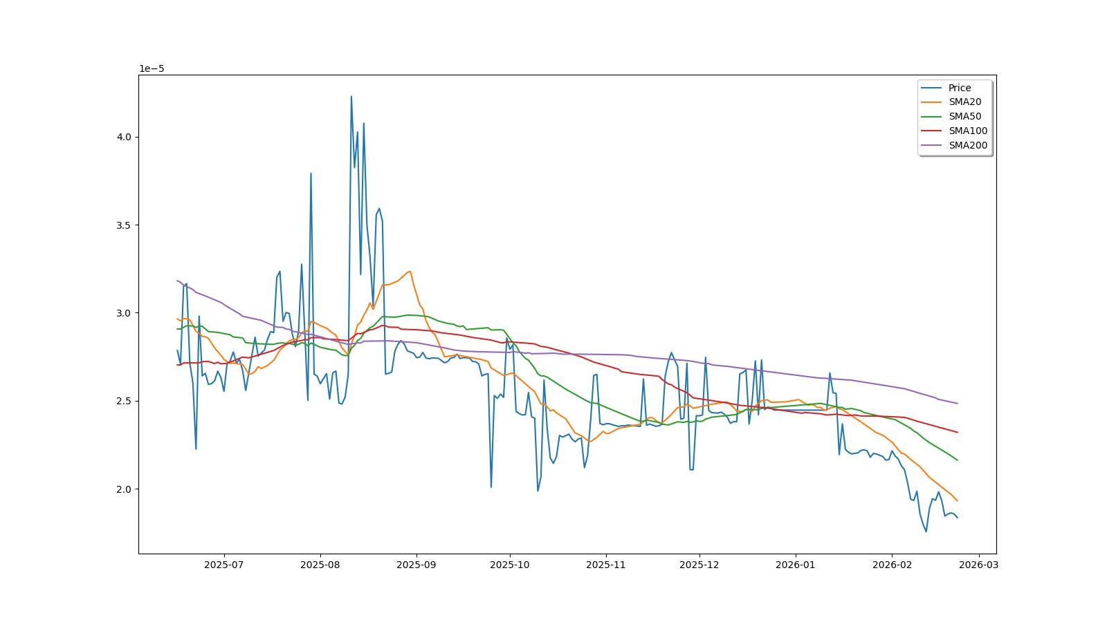 Visio Simple Moving Averages