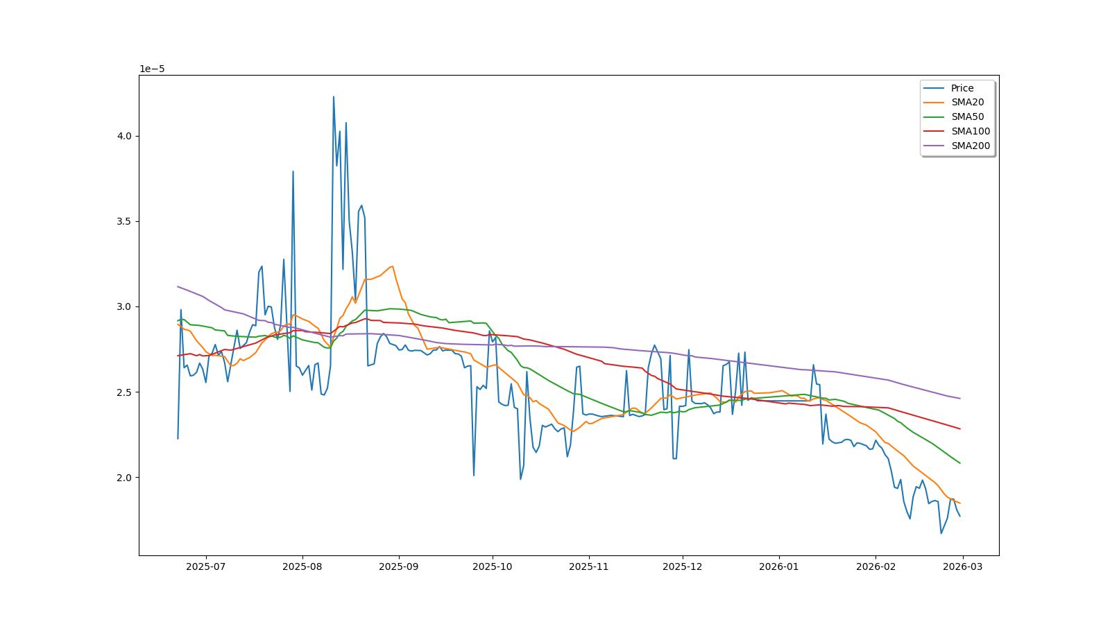 Visio Simple Moving Averages