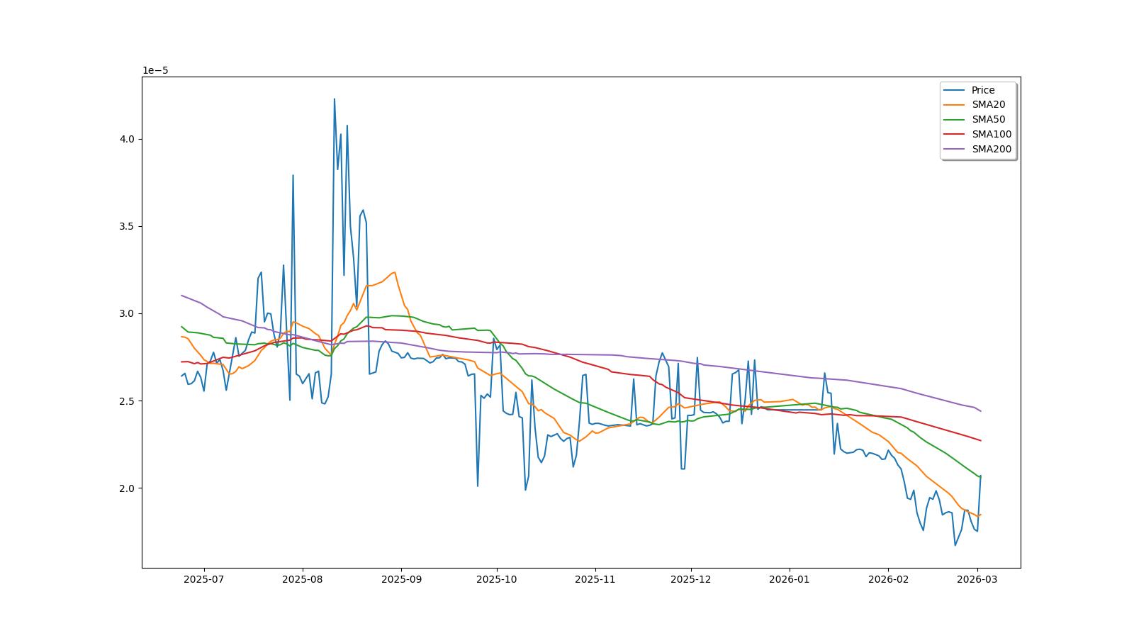 Visio Simple Moving Averages