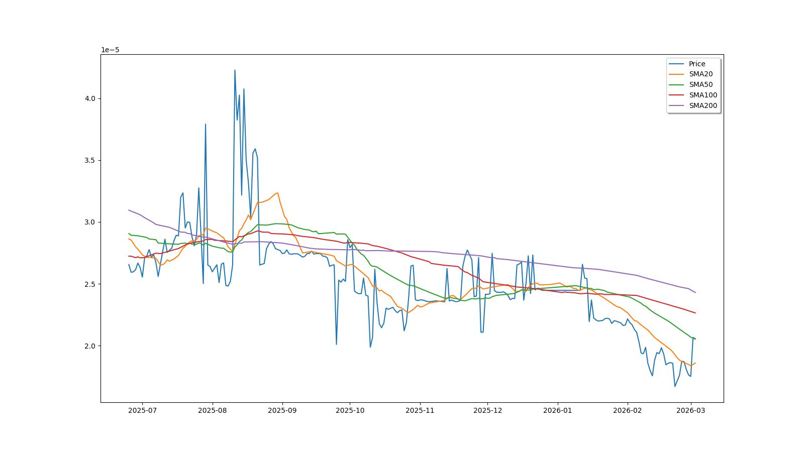 Visio Simple Moving Averages
