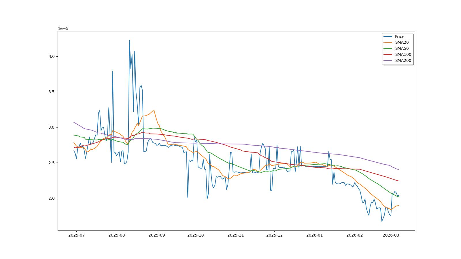 Visio Simple Moving Averages
