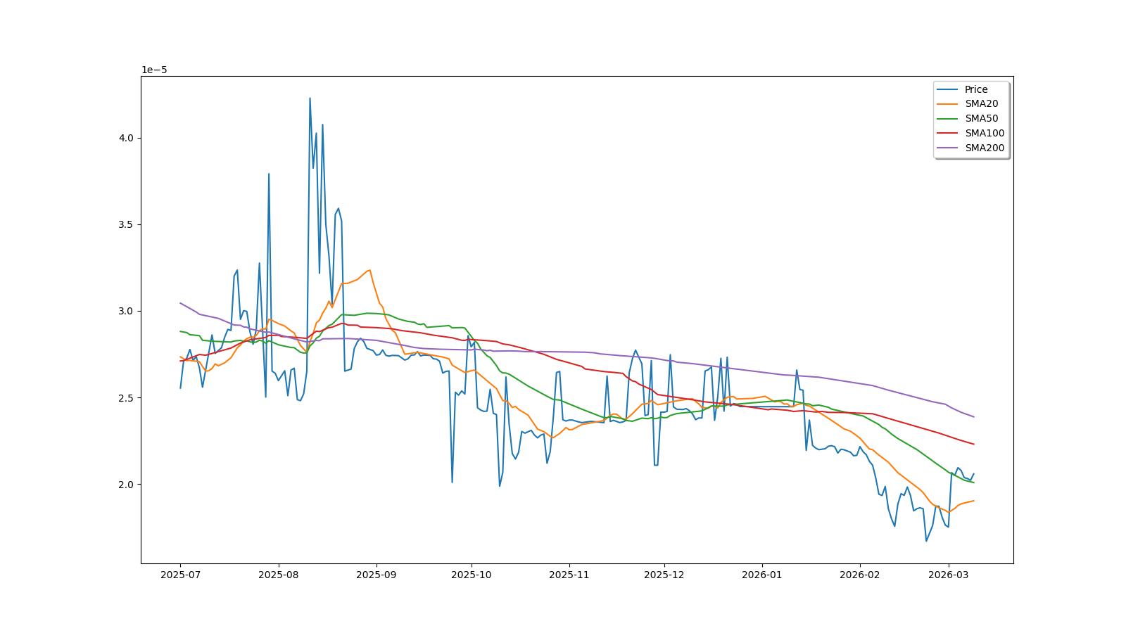 Visio Simple Moving Averages