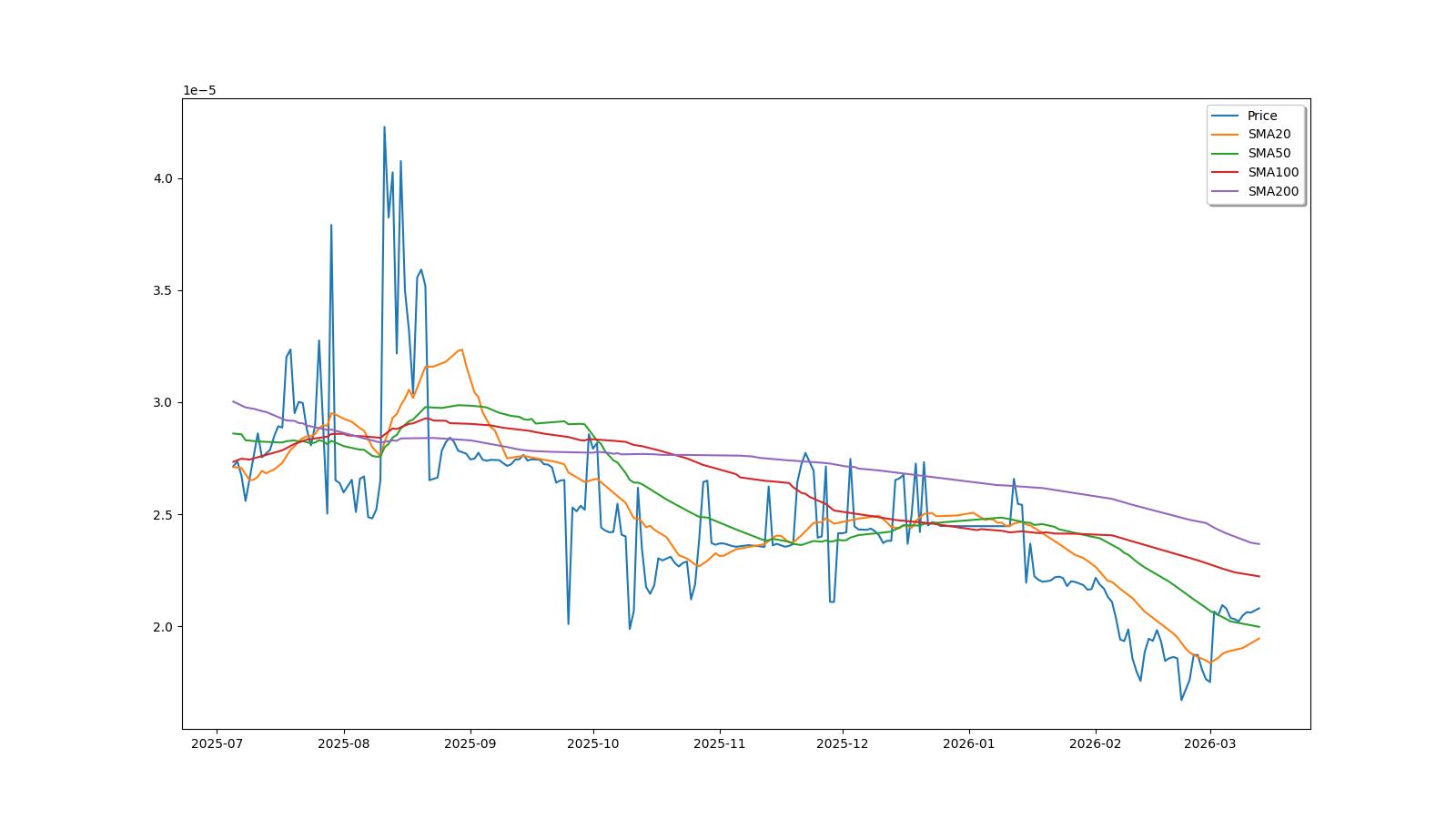 Visio Simple Moving Averages