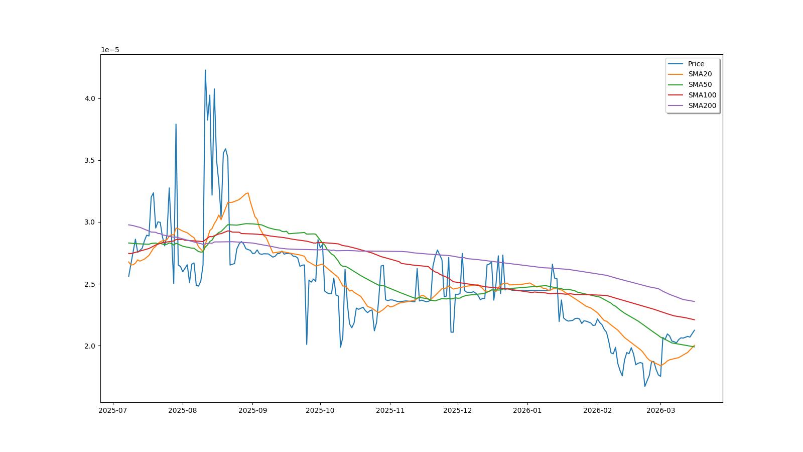 Visio Simple Moving Averages