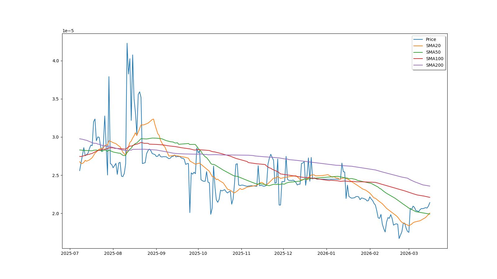 Visio Simple Moving Averages