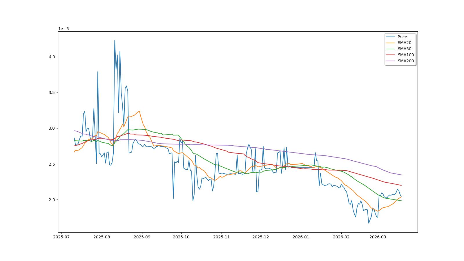 Visio Simple Moving Averages