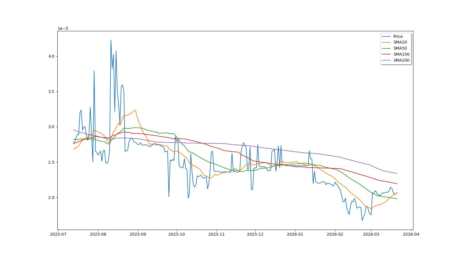 Visio Simple Moving Averages