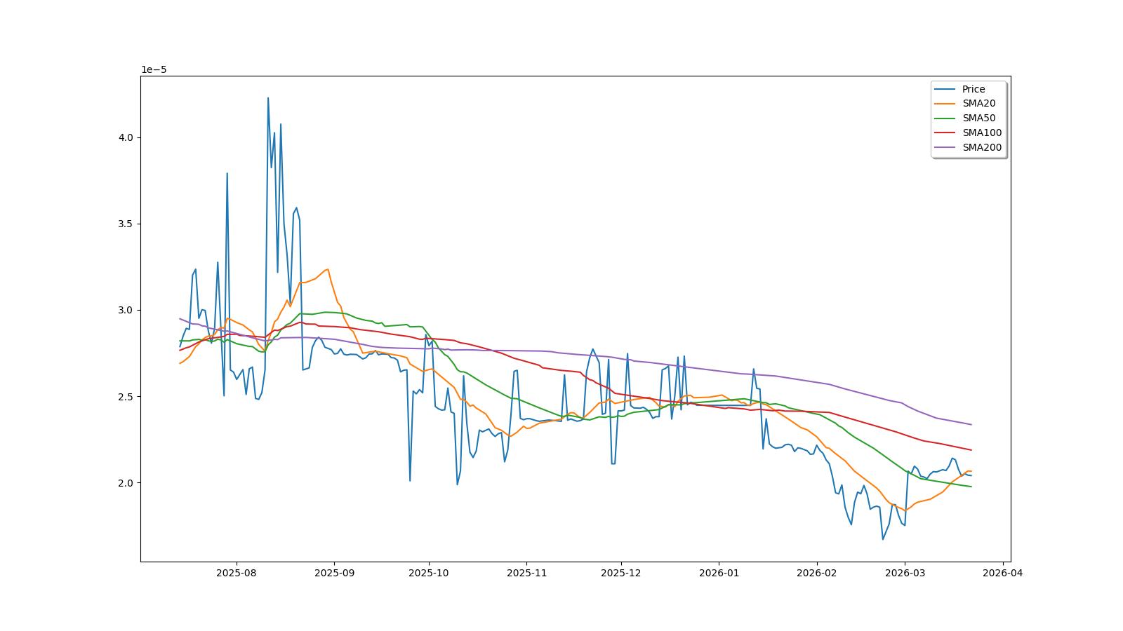 Visio Simple Moving Averages