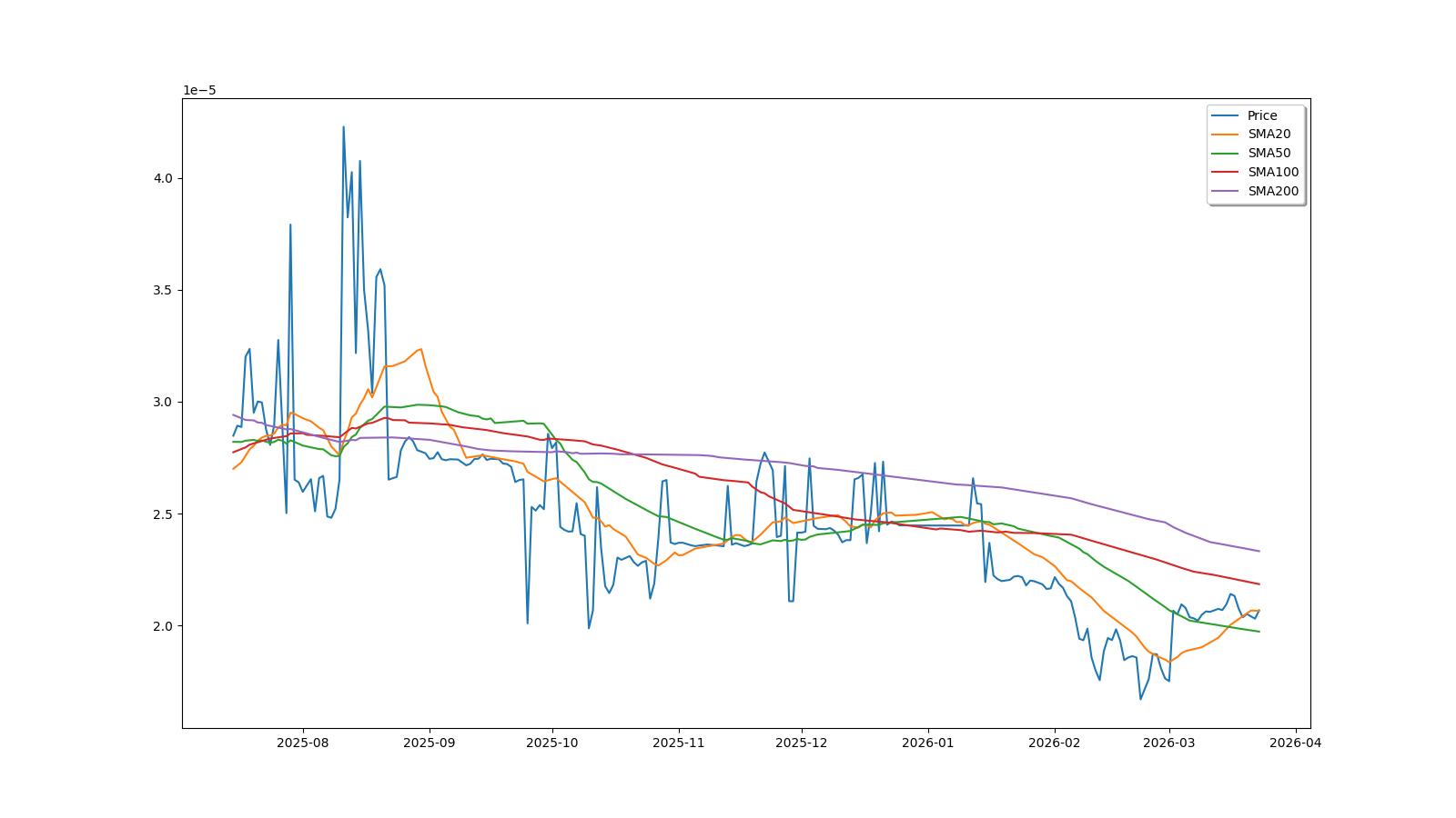 Visio Simple Moving Averages